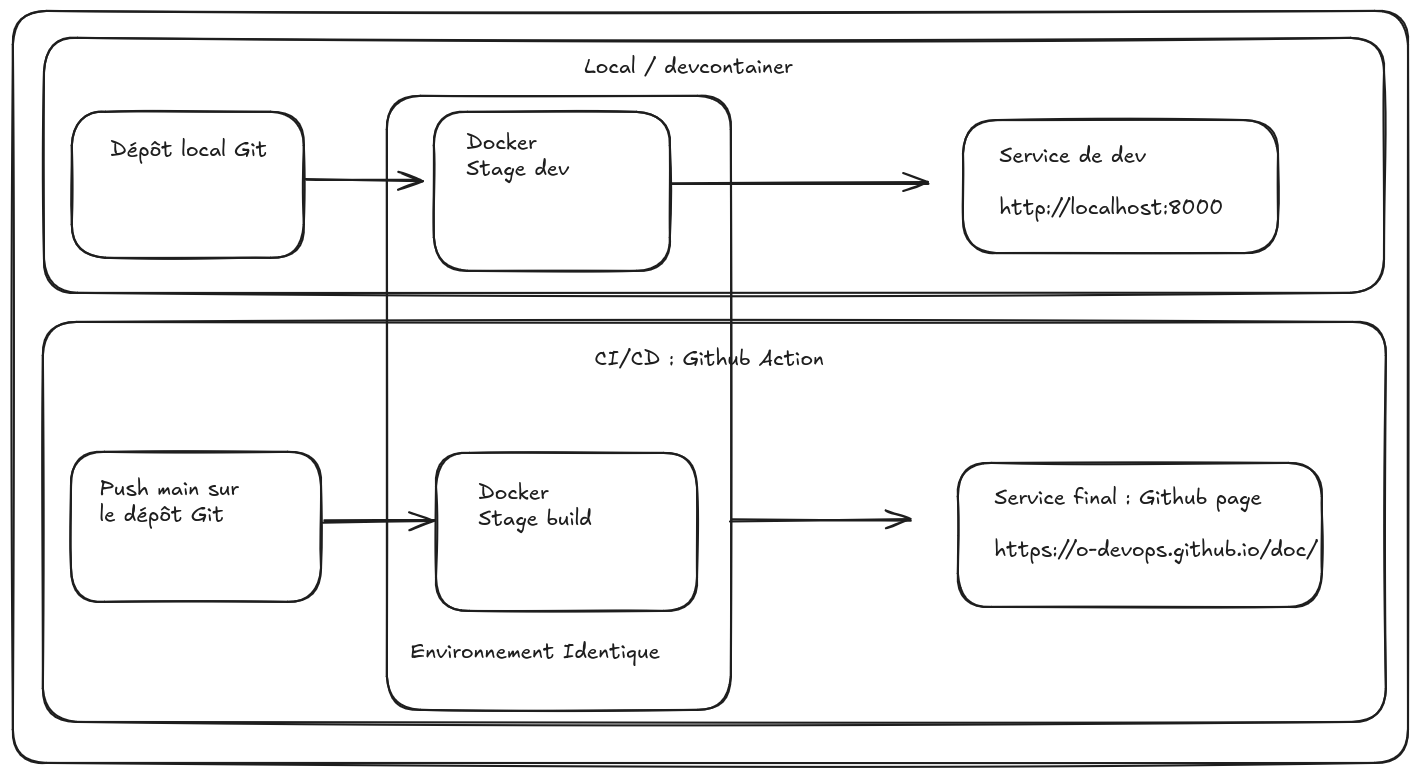 Github pages - DevOps Docs